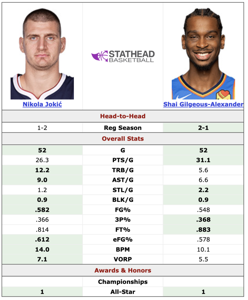 NBA MVP Strawpoll: How To Bet Jokic vs. SGA In A Two-Man Race